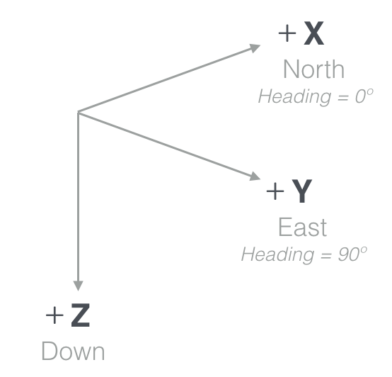 大疆文档(1)-介绍-概念_大疆 ned坐标系-CSDN博客